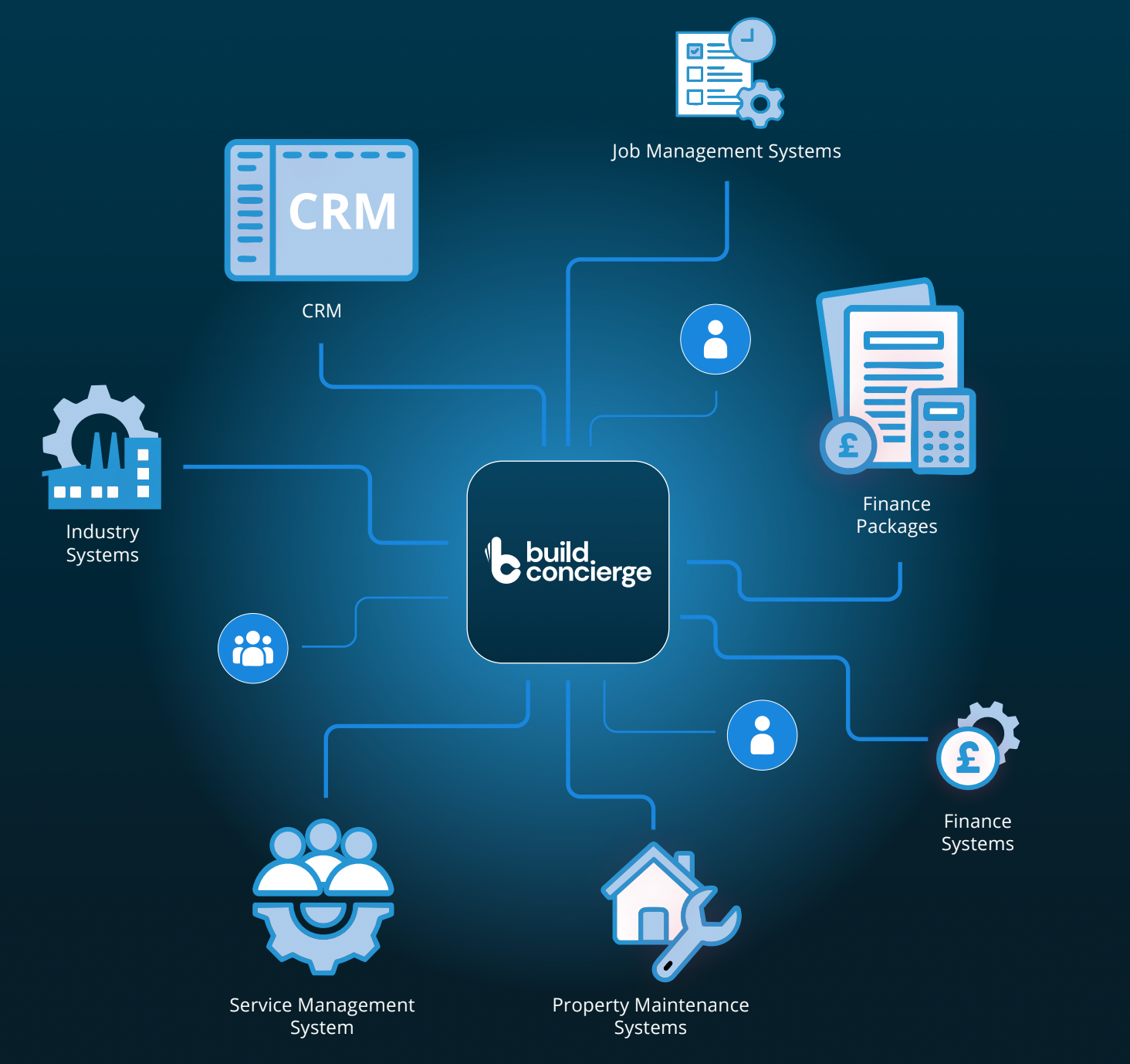 Build Concierge Overview